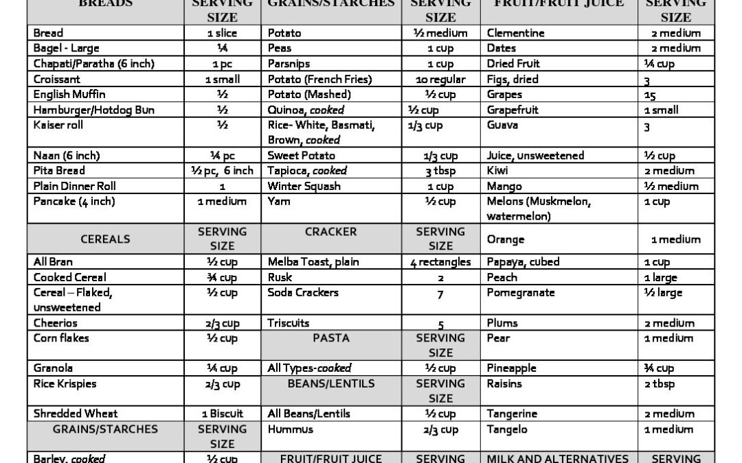 Carb Counting Guide Lmc Healthcare Helping You Understand And Control Your Diabetes